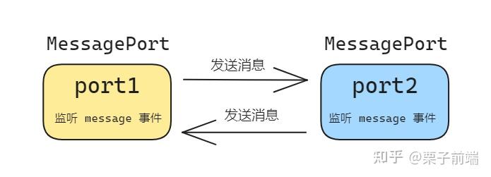 6 种浏览器跨窗口通信方案 - 从实际案例出发 - 知乎
