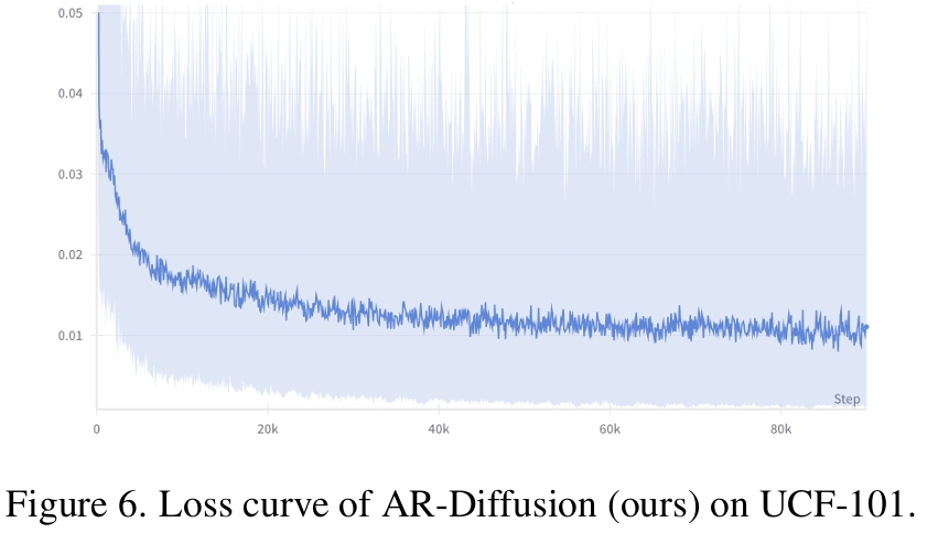 【CVPR 2025】AR-Diffusion：基于自回归扩散的异步视频生成（AR-Diffusion） - 知乎