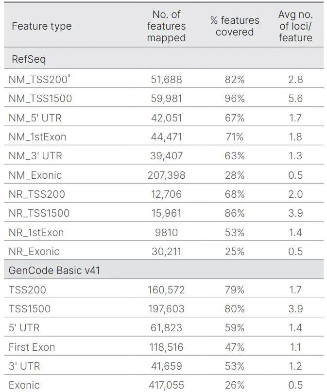 产品介绍|Illumina EPICv2.0-935K甲基化芯片 - 知乎