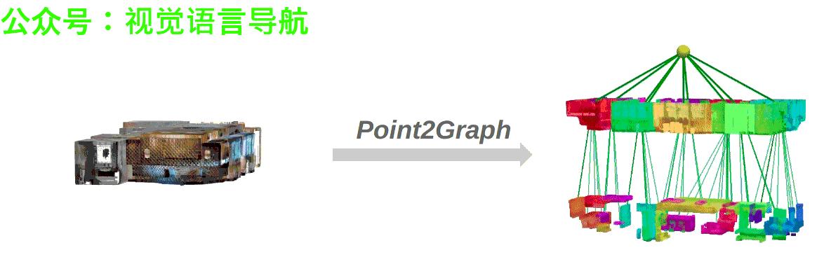 三维开放场景图助力机器人自主导航！Point2Graph：点云驱动的三维开放词汇场景图端到端机器人导航 - 知乎
