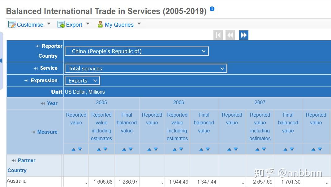 求大神告知中国与其他国家双边服务贸易数据哪里可以找，除了UNCTAD和UNcomtrade和OECD？ - 知乎
