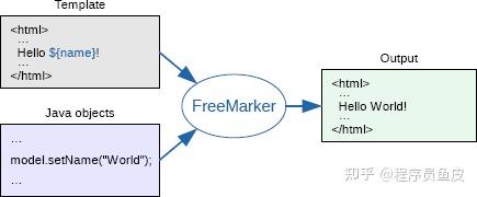 5 分钟，带你入门 FreeMarker 模板引擎！ - 知乎