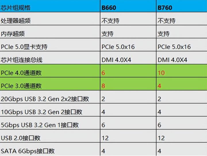B660和B760到底该如何选，看完不再迷茫 - 知乎