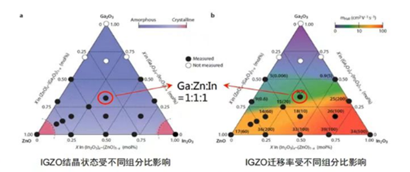 第四代半导体材料 IGZO（氧化铟镓锌）有什么用途？ - 知乎