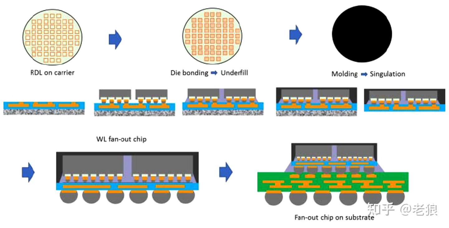 先进封装技术科普：什么是扇出型封装Fan-out Packaging？什么是FOWLP、FOCoS和InFO?