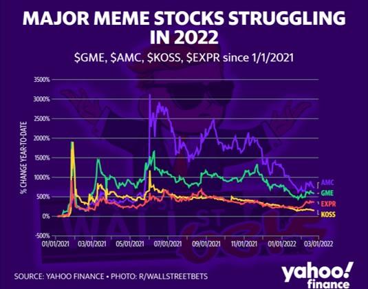 Meme Stock 是什么股票？具体是怎么发生的？ - 知乎