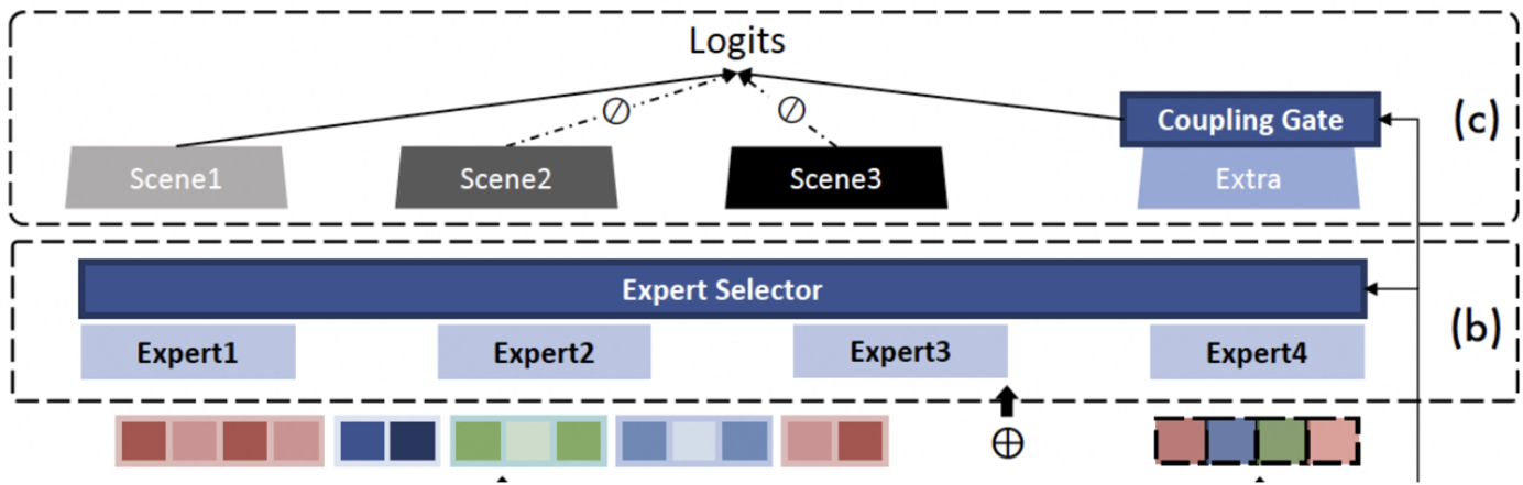 SIGIR'23 | 基于特征自适应的多场景预估建模 - 知乎