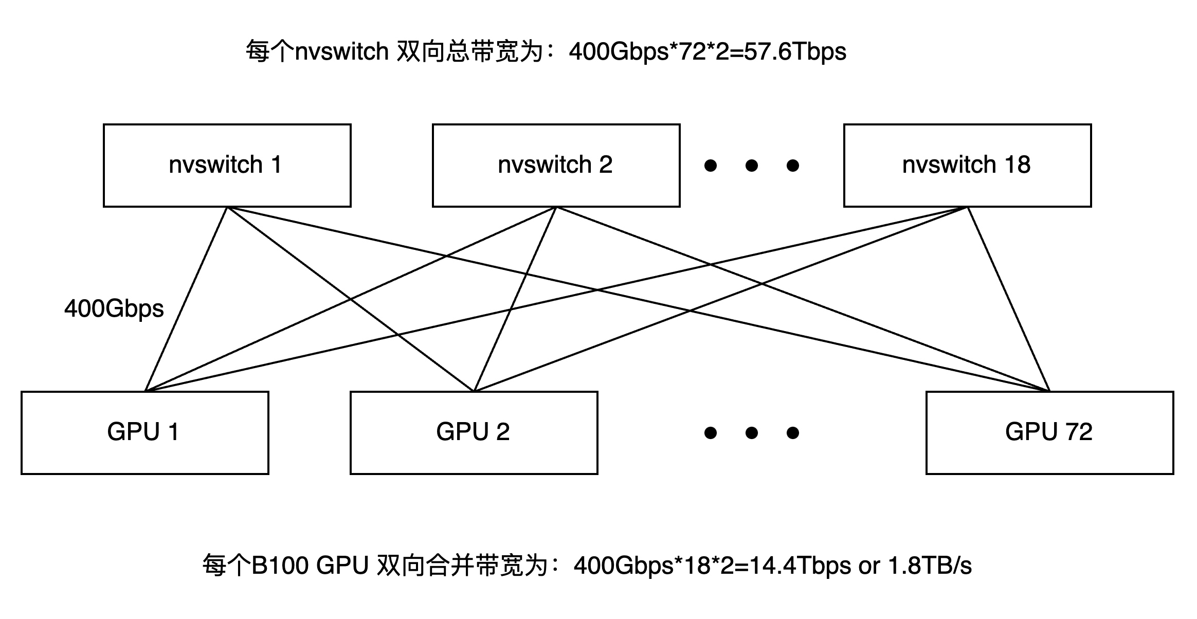英伟达 NVL72 网络结构 - 知乎