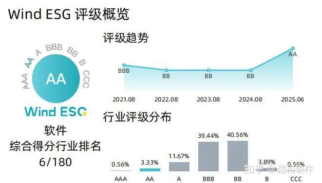润和软件首获WIND ESG评级AA级，积极践行可持续发展理念 - 知乎