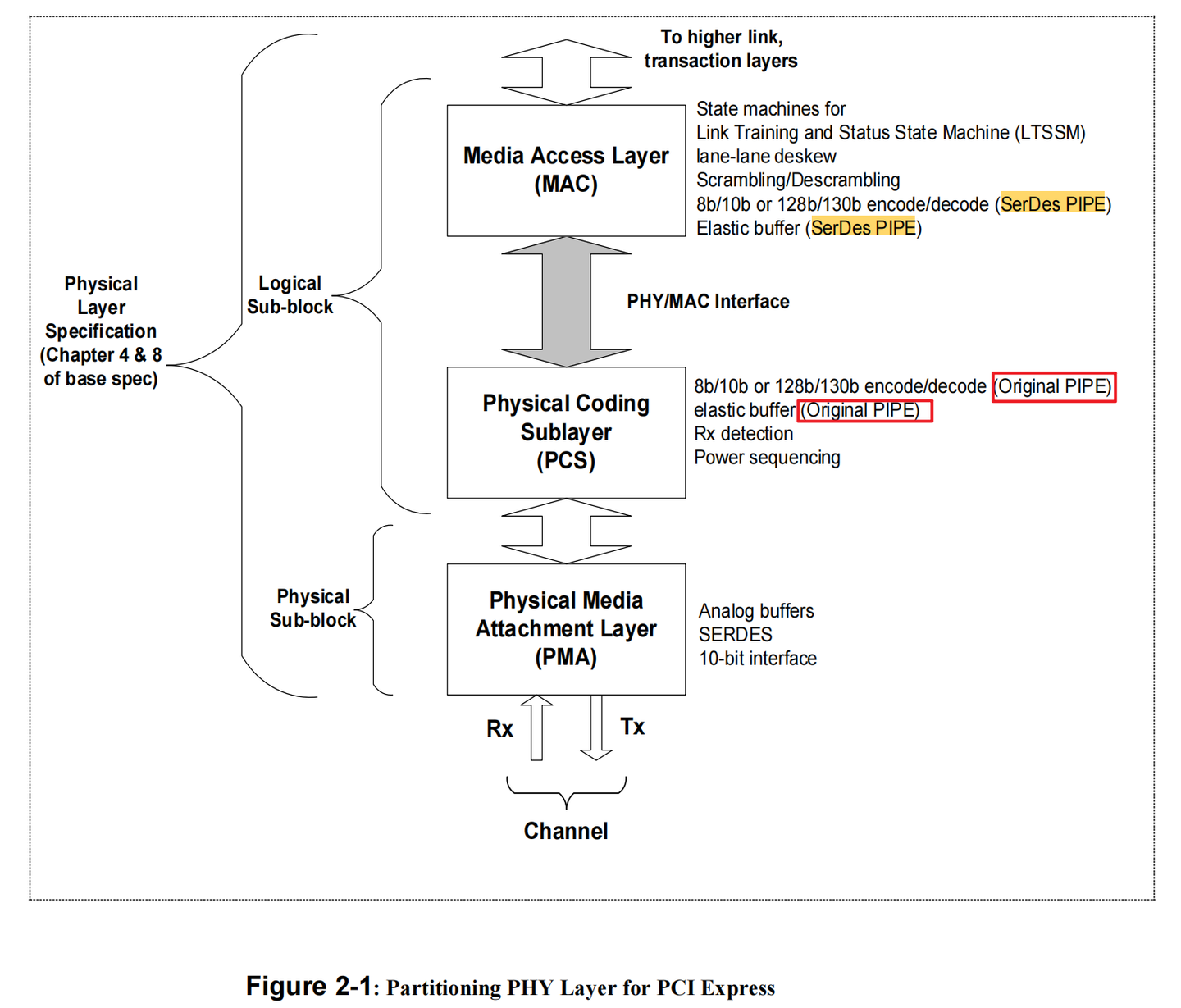 浅谈PCIe PHY Original PIPE Architecture 与 SerDes PIPE Architecture - 知乎