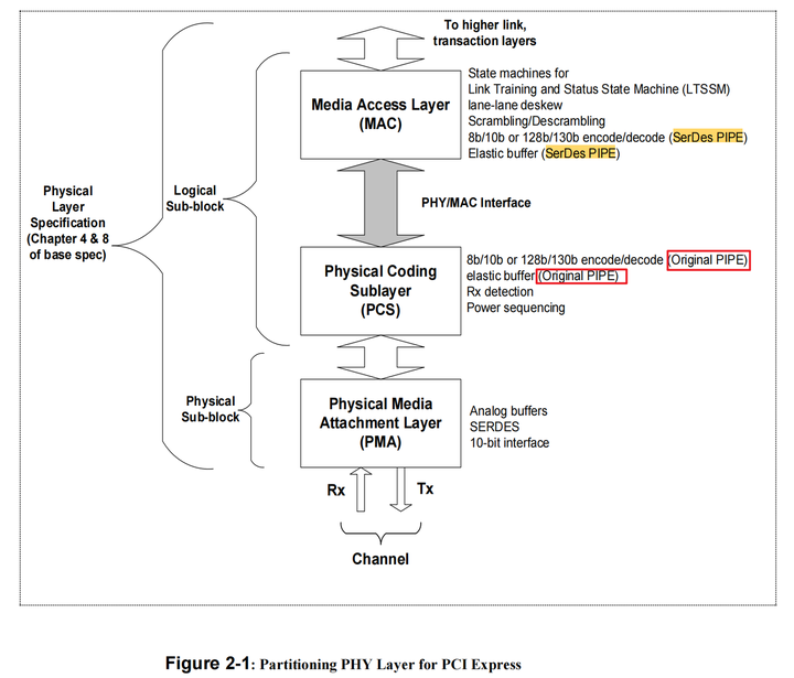 浅谈PCIe PHY Original PIPE Architecture 与 SerDes PIPE Architecture - 知乎