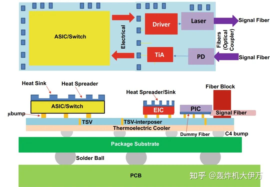 半导体异构集成封装类型：2D、2.1D、2.3D、2.5D和3D封装详解 - 知乎