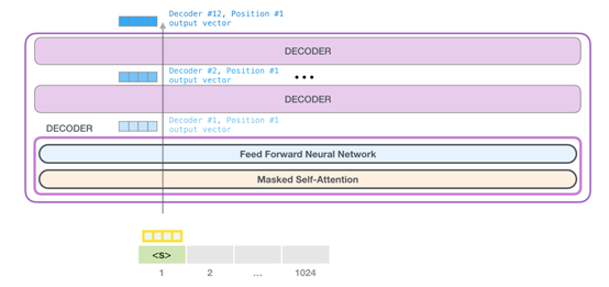 上车！带你一文了解GPT-2模型（transformer语言模型可视化） - 知乎