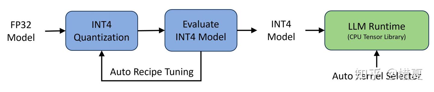 LLM-CPUs上的高效LLM推理 - 知乎