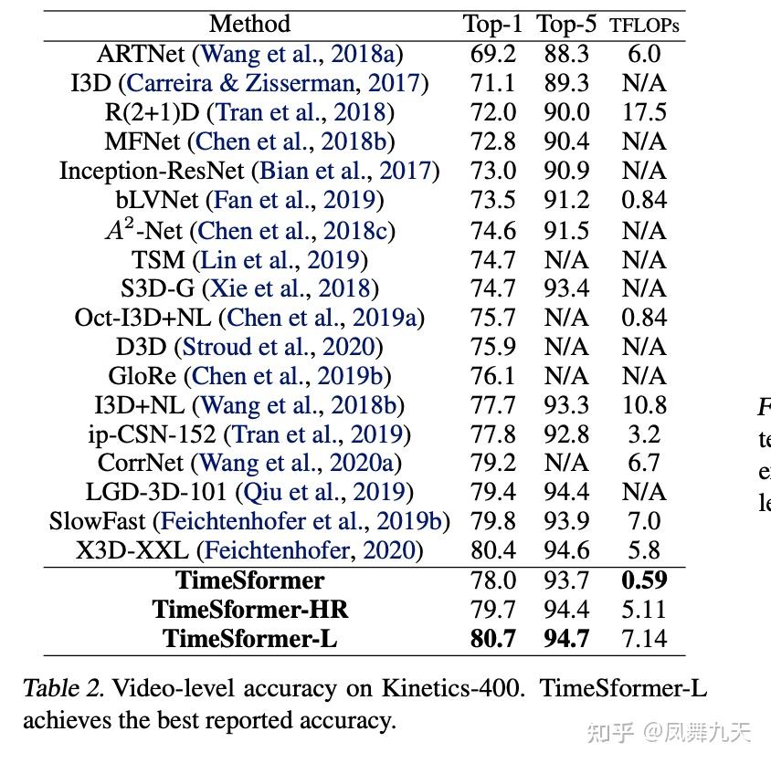 TimeSformer 解析：视频理解中的transformer - 知乎