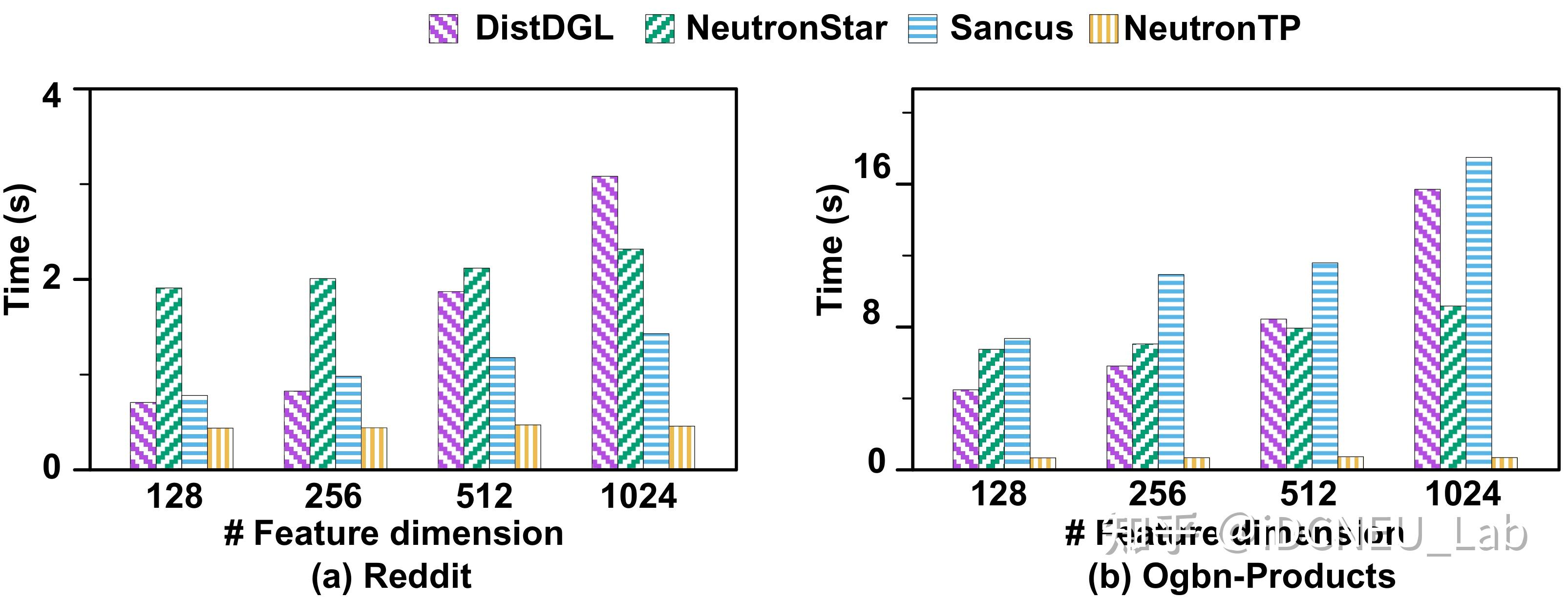 [VLDB'25论文分享] NeutronTP：利用张量并行进行负载平衡的分布式全图GNN训练 - 知乎