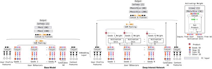 CTR论文精读(八)--DIN for Click-Through Rate Prediction - 知乎
