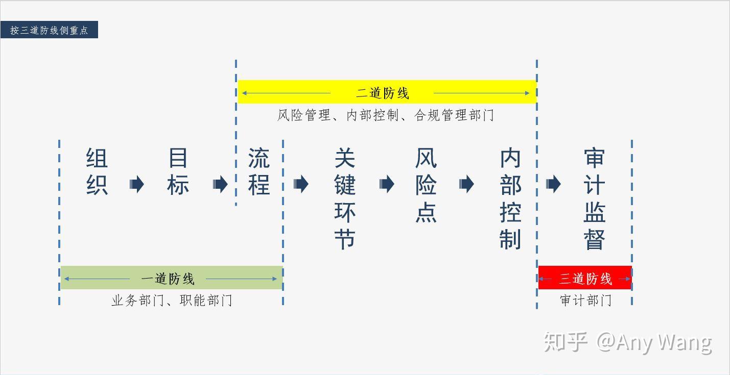 内控和内审有什么区别？ - 知乎