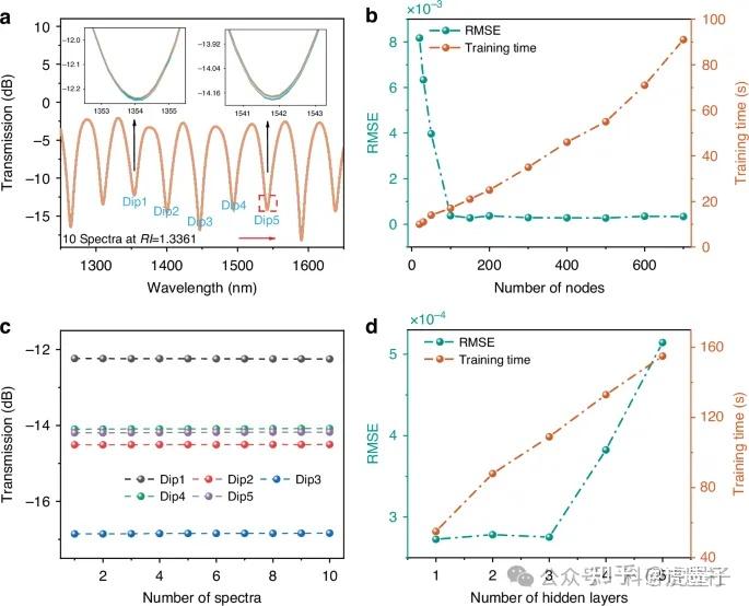 破解传感难题！燕山大学团队《Light Sci Appl》发文：LSTM助力光纤干涉测量实现灵敏度与范围双赢 - 知乎