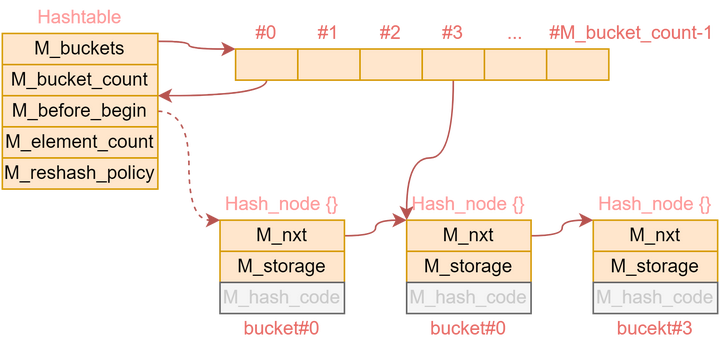 Stl 容器全揭秘 6 Unordered Map Unordered Set Unordered Multimap Unordered