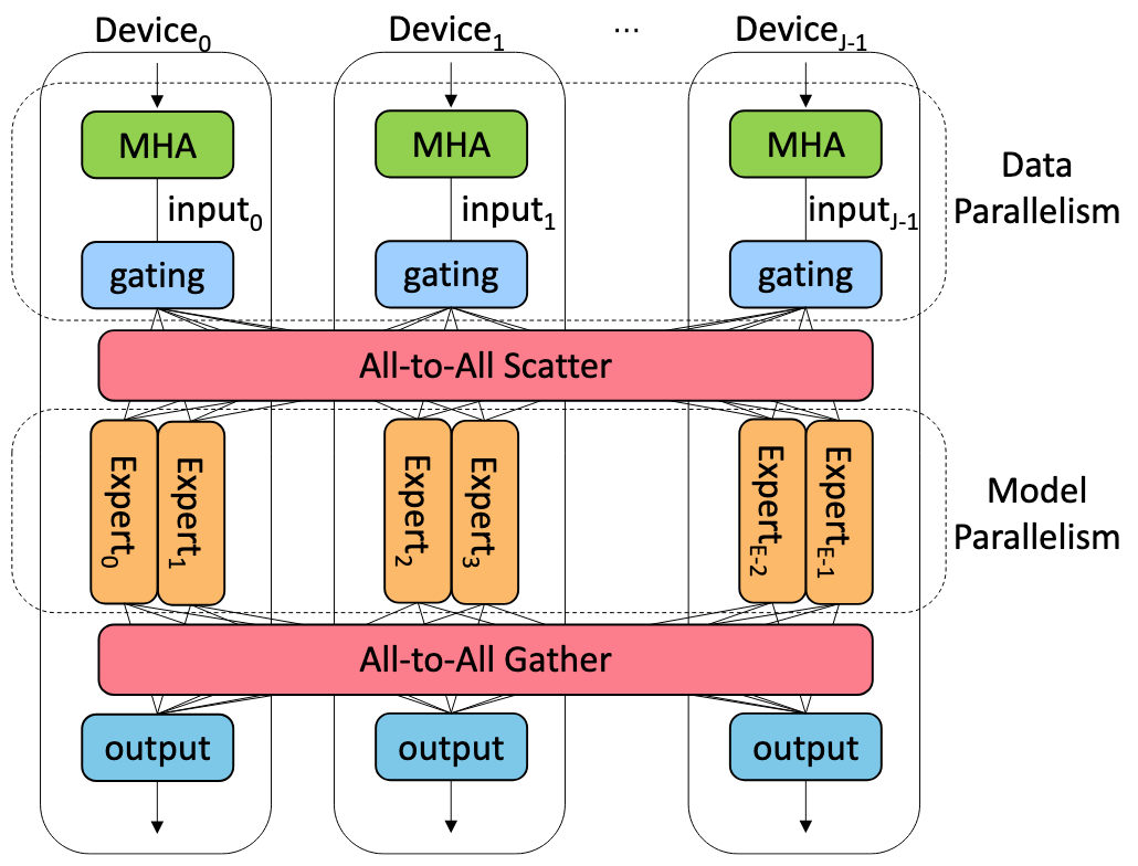 ICLR 25好文：动态样本放置加速MoE大规模训练 - 知乎