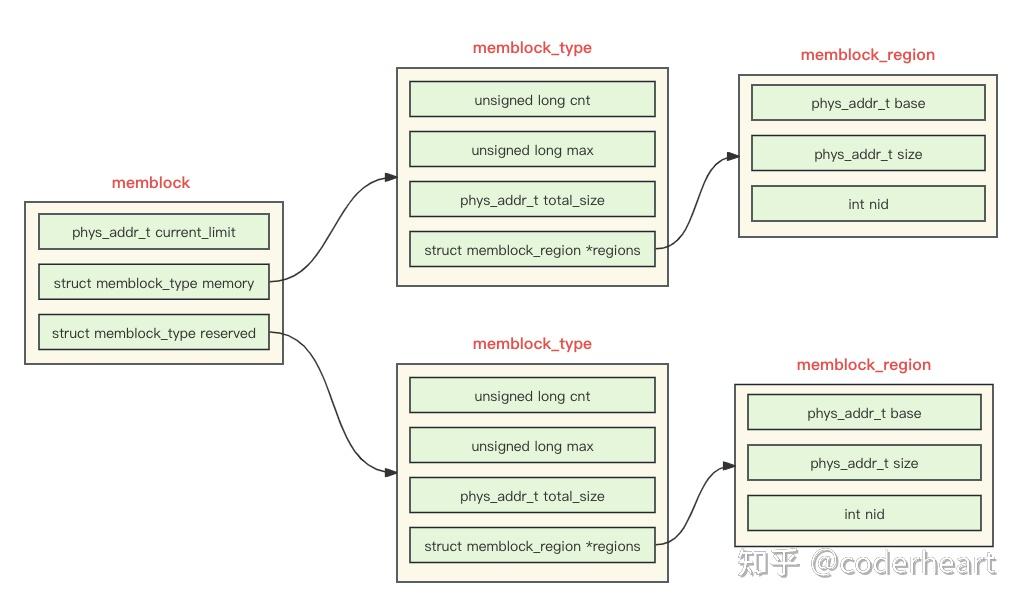 Linux Kernel：启动时内存管理（MemBlock 分配器） - 知乎