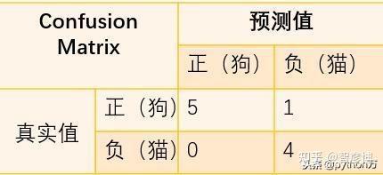 模型评估之混淆矩阵（confusion_matrix） - 知乎