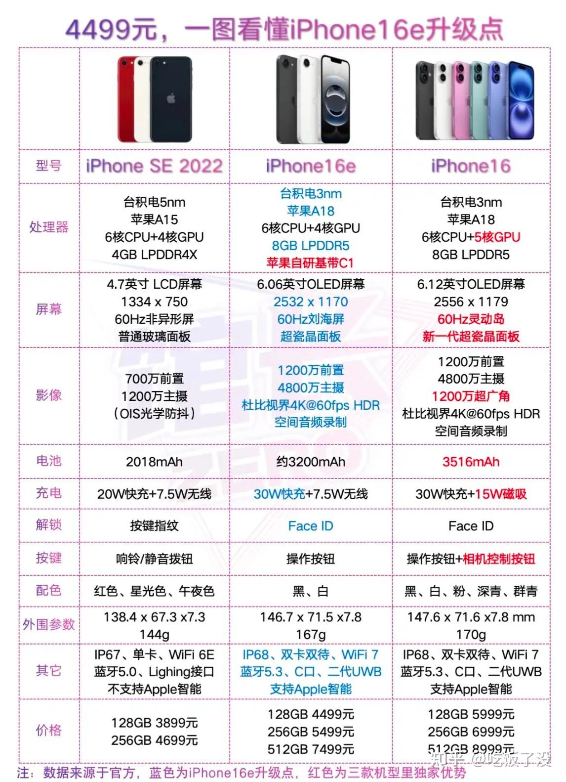如何评价发布的新款iPhone16e? - 知乎