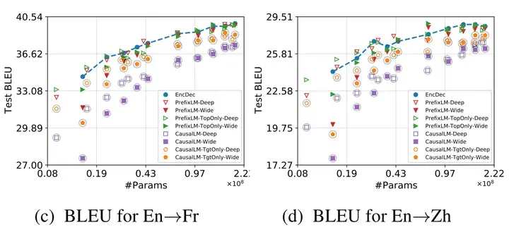 Why decoder-only? LLM架构的演化之路 - 知乎