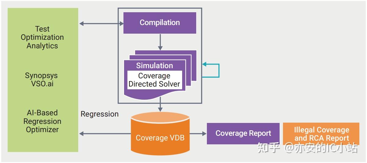 新增AI的VCS会给验证带来什么？ - 知乎