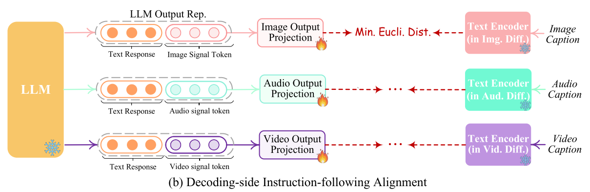 下一代多模态GPT！论文解读：NExT-GPT: Any-to-Any Multimodal LLM - 知乎