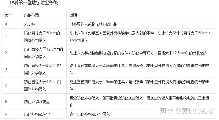防尘防水等级测试 IP23、IP44、IP54、IP55、IP65、IP66、IP67、IP68等级 - 知乎
