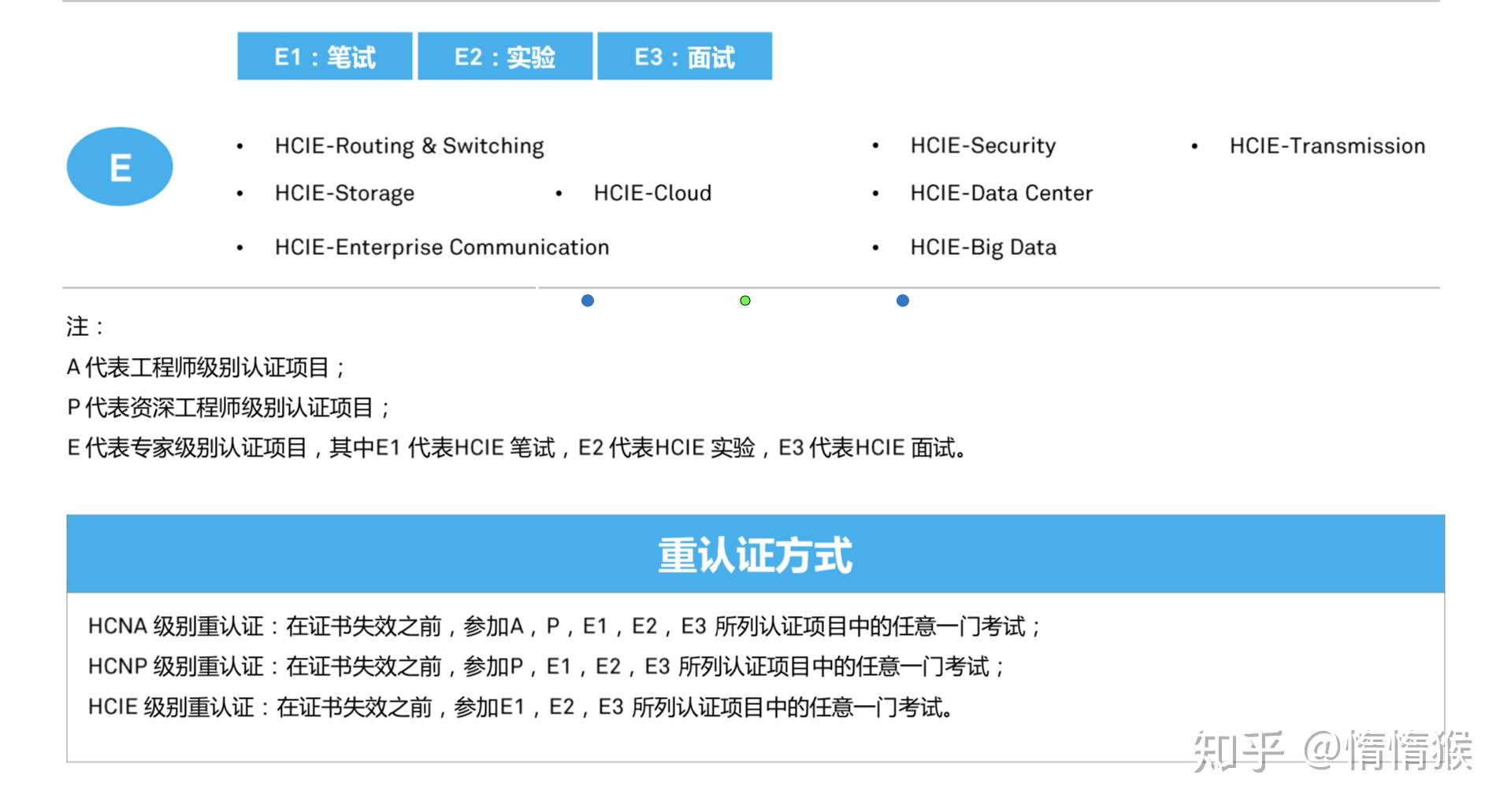hcie有效期，重认证？ - 知乎