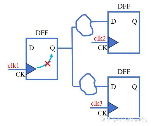 一次讲明白，STA中时序例外set_false_path，set_max_delay，set_min_delay，set_muticycle的 ...