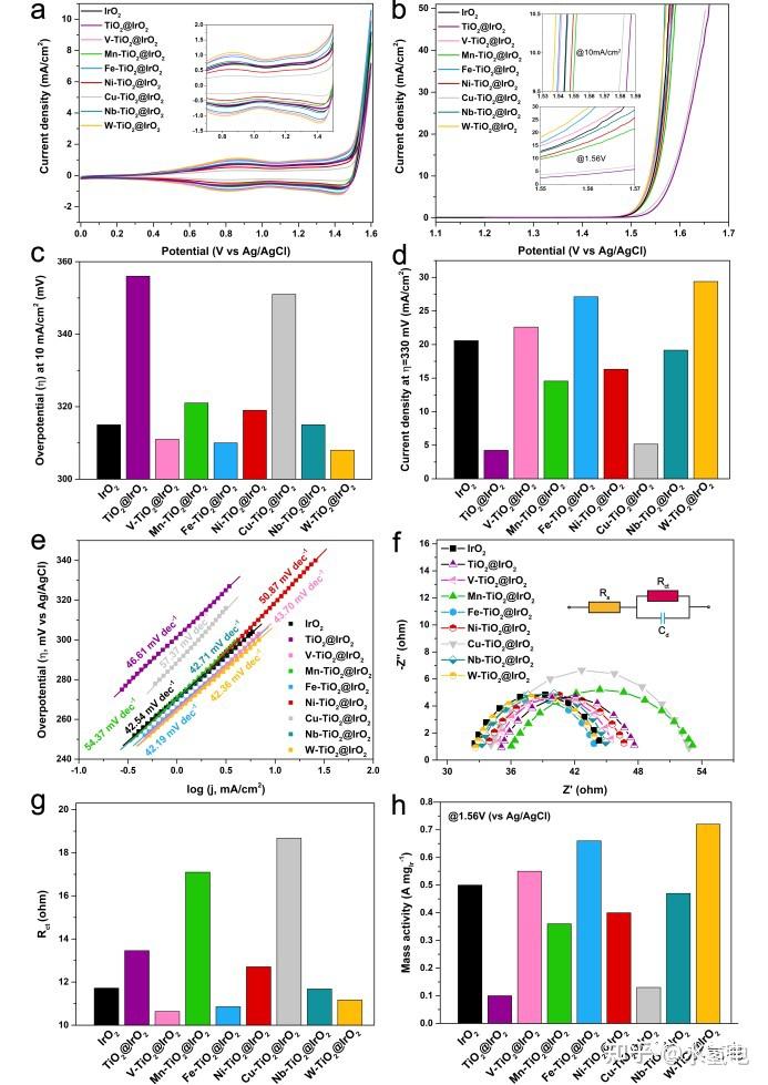 上交大CEC：掺杂TiO2负载IrO2高活性和稳定酸性OER - 知乎