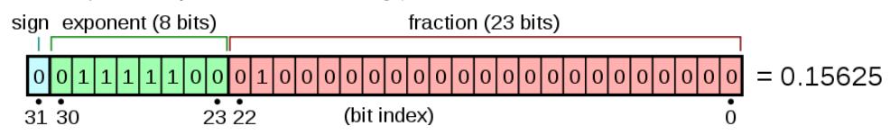IEEE 754浮点数的通俗理解 - 知乎