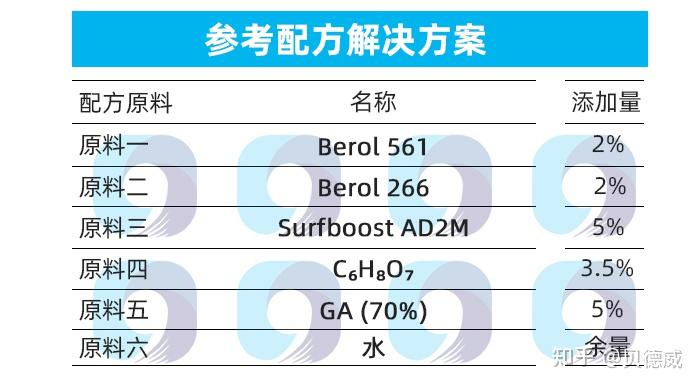 Berol 561辅助表面活性剂 铝材加工光亮剂配方参考 - 知乎