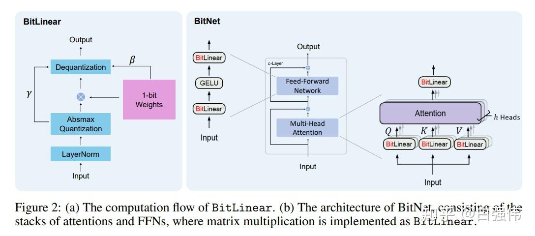 【自然语言处理】【大模型】BitNet：用1-bit Transformer训练LLM - 知乎
