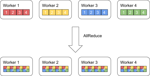 关于AllReduce - 知乎