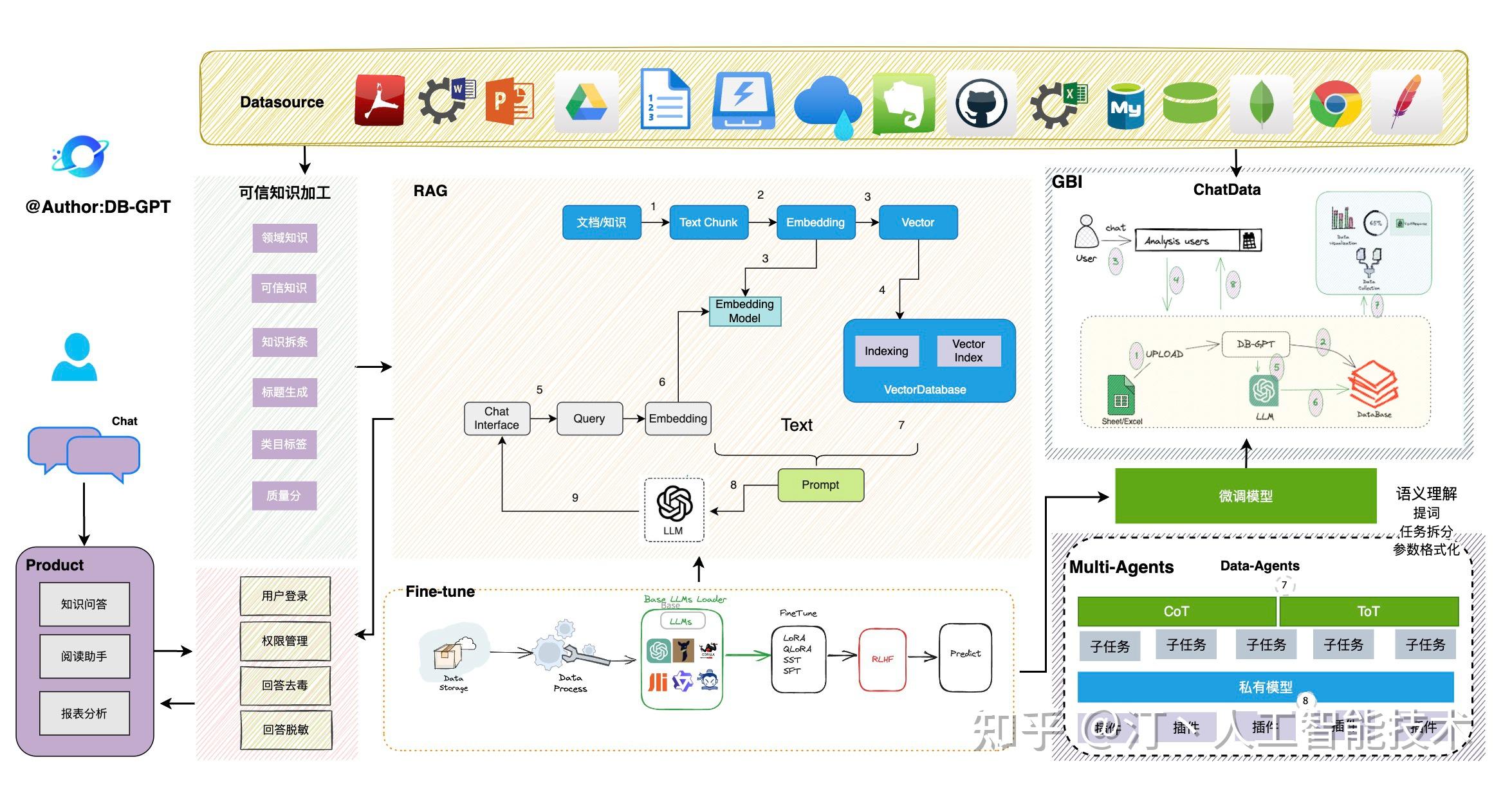 NL2SQL进阶系列(2)：DAIL-SQL、DB-GPT开源应用实践详解[Text2SQL] - 知乎
