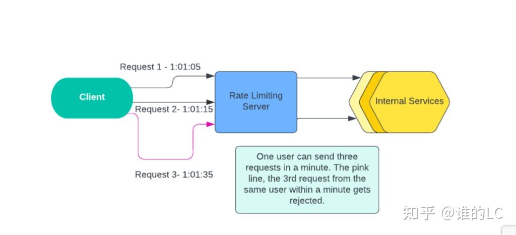 API速率限制的正确方法 - 知乎