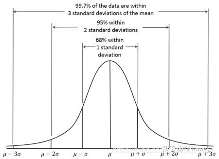 数据预处理——3sigma原则离群值处理 - 知乎