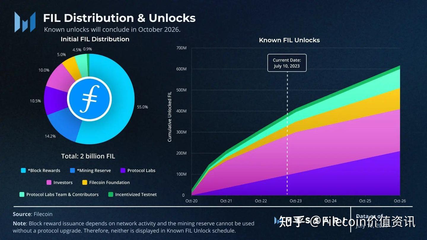 Messari：FIL到2044年总释放量才12亿，衰减永远到不了20亿，减少40%！质押跟销毁成为价值体现，FVM起到积极作用 - 知乎