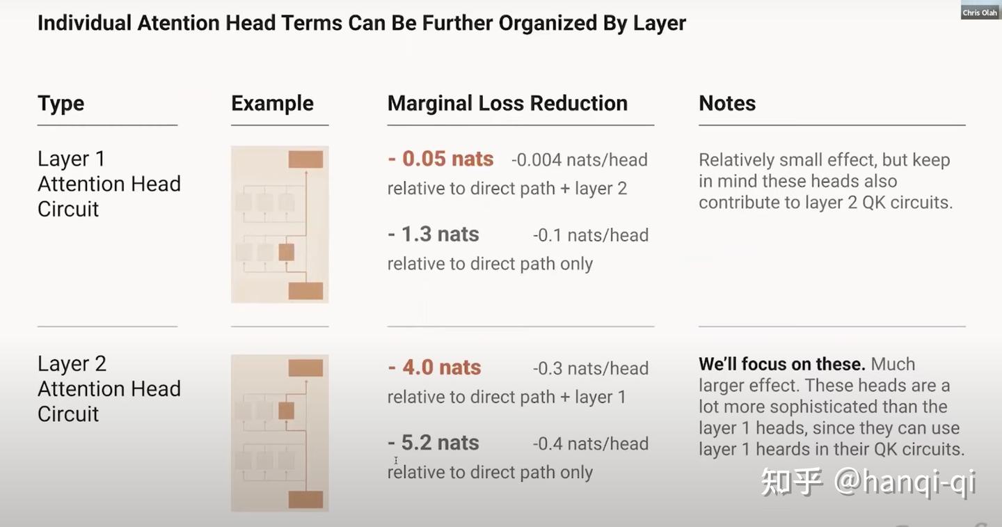 注意力机制（induction head) contribute to In-context Learning - 知乎