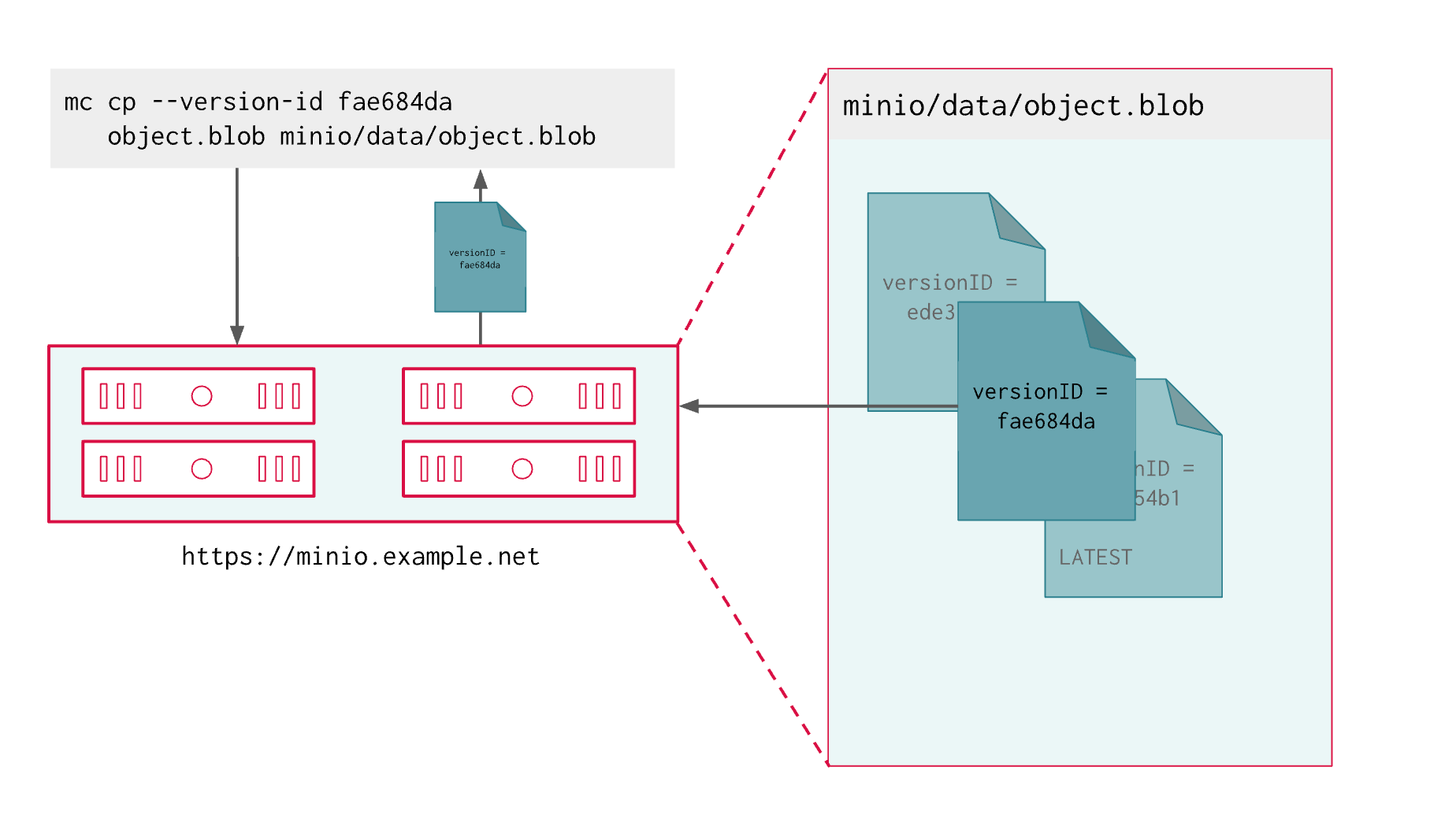 如何评价 minio 分布式存储系列之介绍及开箱使用？ - 知乎