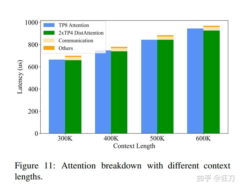 Infinite-LLM: Efficient LLM Service for Long Context with DistAttention and Distributed KVCache - 知乎