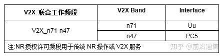 V2X 使用频谱和信道要求 - 知乎