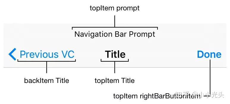 iOS 导航栏的navigationBar,navigationItem的详解 - 知乎