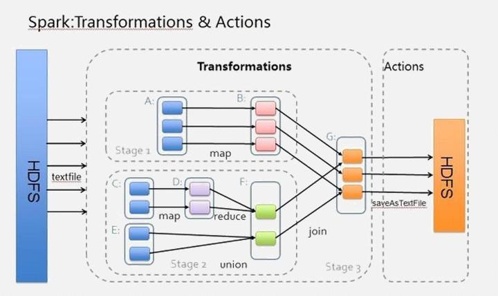 理解spark stage划分 - 知乎