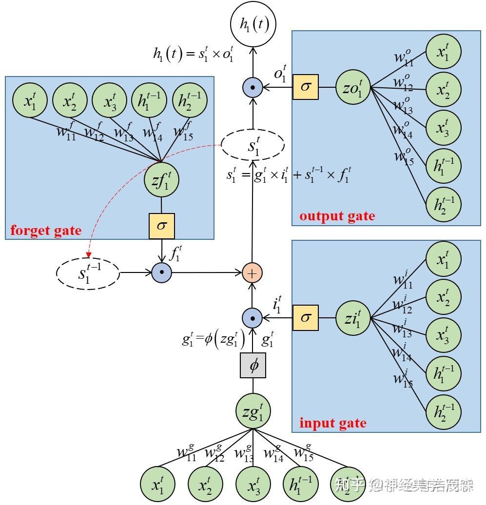 【面试考题】一文搞懂SVM、KKT与LSTM的BPTT - 知乎